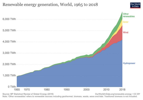 7 Different Types of Renewable Energy